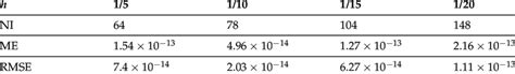Comparing Ni Me And Rmse For Different Mesh Size H Using The Dosaor Download Scientific
