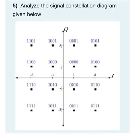 Solved 5 Analyze The Signal Constellation Diagram Given