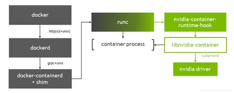 Nvidia Docker Cuda容器化原理分析nvidia Docker 没有挂在cuda Csdn博客