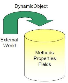 Dot Net Tricks Dynamic Behaviour On Objects At Runtime With Custom Expandoobject
