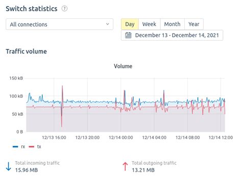 How To Configure Collection Of Switch Statistics In Dcimanager 6 Ispsystem Instructions