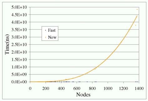 Experiments Iterated Dominance Frontier Download Scientific Diagram
