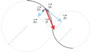 Tangential Acceleration