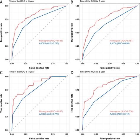 Comparison Of Survival Prediction Between Ajcc Tnm Staging And The Download Scientific Diagram