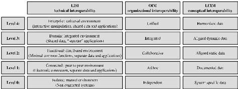 Interoperability Maturity Models The Levels Of Information System Download Scientific Diagram