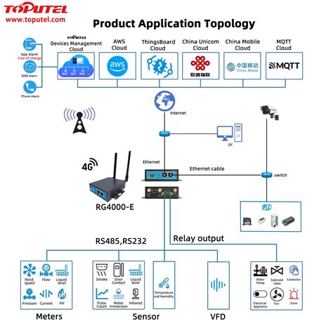 G Iot Router Rs Modbus Protocol Plc Data To Mqtt Cloud Buy Iot Router Modbus To Mqtt