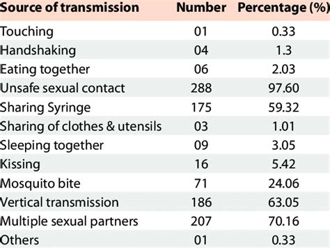 Knowledge About Mode Of Transmission Download Scientific Diagram