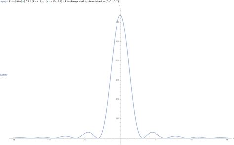 Plotting Positive Function Looks Like It Goes Negative