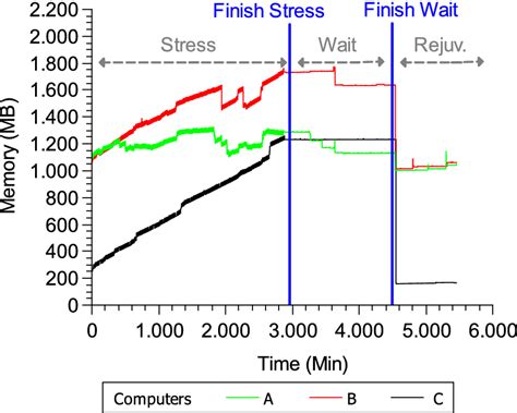 RAM Memorycomputers A B And C Download Scientific Diagram