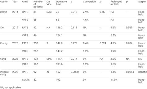 Literatures Comparing Rats Segmentectomy To Vats In Over 30 Cases