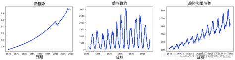 Python面板时间序列数据预测：格兰杰因果关系检验granger Causality Test药品销售实例与可视化 拓端