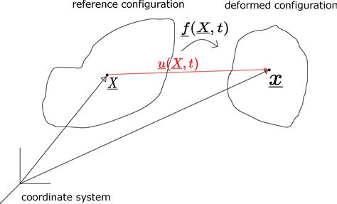 5 On Strain Tensor And The Associated Strain Matrix