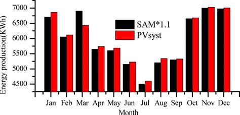 Alireza Taheri On Linkedin Pvsyst Sam