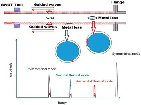 Detection Localisation And Assessment Of Defects In Pipes Using Guided Wave Techniques A