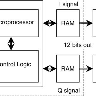 The Waveform Generator Download Scientific Diagram