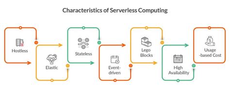 Serverlesscomputing Serverlesscomputing Cloudcomputing Yagyita