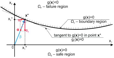 A Two Dimensional Non Linear Limit State Function G X 0 In Random Download Scientific