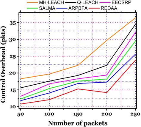 comparison of control overhead for different packet rates download
