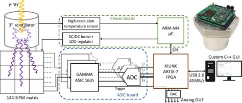 Figure 1 From High Dr High Resolution Gamma Ray Spectroscopy With 3 Labr3 And Sipms Semantic