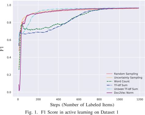 figure 1 from active learning strategies based on text informativeness