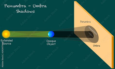Sharp And Half Shadow Is Formed Penumbra Umbra Shadows Light Source Is Broader Light From The
