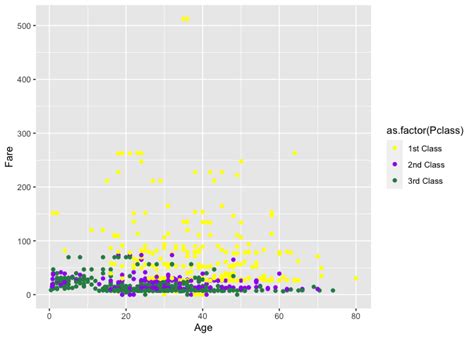 Practice Plotting Using Ggplot2 Lesson 2 Data Visualization With R