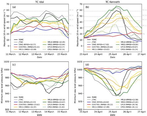 Sensitivity To Horizontal Resolution And Physics Parameterization