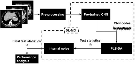 Figure 1 From A Deep Learning And Partial Least Square Regression