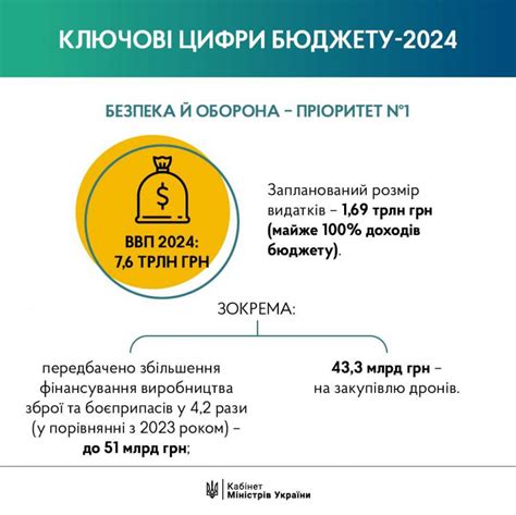 Держбюджет України на 2024 основні цифри Чернівецька обласна військова адміністрація