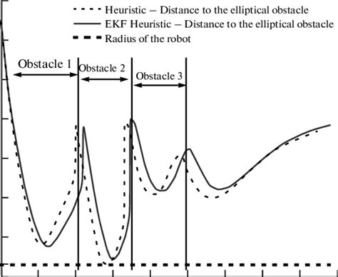 Evolution Of The Lyapunov Functions For The Two Different Control Laws