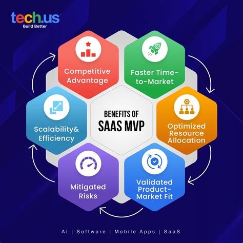 on linkedin saas mvp startup businessgrowth productdevelopment innovation cloud
