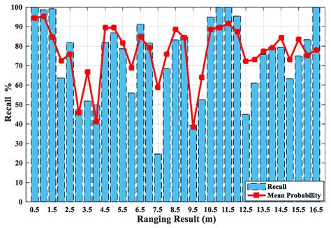 a wi fi ftm based indoor positioning method with los nlos identification