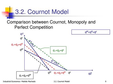 Ppt 32 Cournot Model Powerpoint Presentation Id280301
