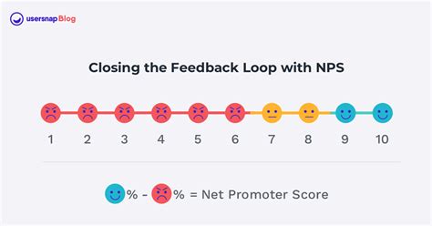 The Customer Feedback Loop Closing Them With Nps Usersnap