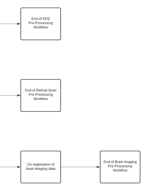 Multi Modal Ai Driven System For Enhanced Neurological Detection Using Eeg Retinal And Brain