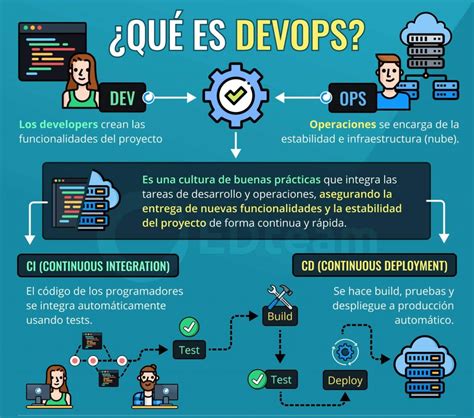 DevOps Qué es y cómo beneficia a tu empresa Tenea Tecnologías Blog