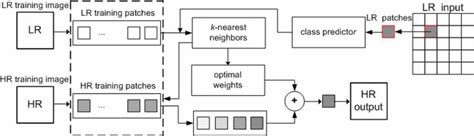 Illustration Of Neighbor Embedding For Image Super Resolution
