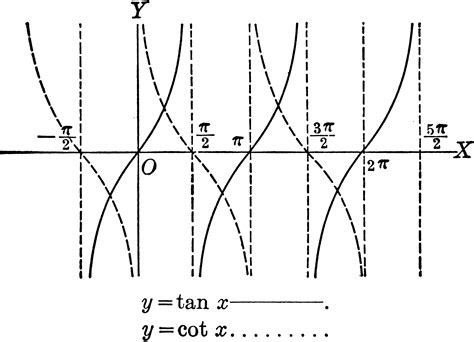 Tangent And Cotangent Curves Ytan X And Ycot X Clipart Etc