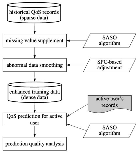 The Overall Framework Of Web Services Qos Prediction Based On Download Scientific Diagram