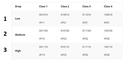 Ip Precedence And Dscp Values Lessons Discussion