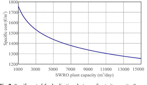 Figure 7 From Design And Performance Simulation Comparison Of A Wave