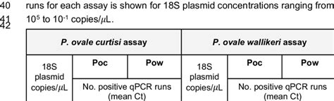 Limit Of Detection And Cross Reactivity Of Real Time Pcr Assays 39