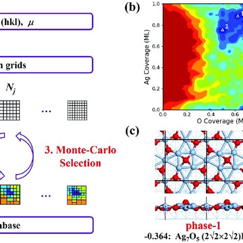 Pdf Machine Learning Atomic Simulation For Heterogeneous Catalysis