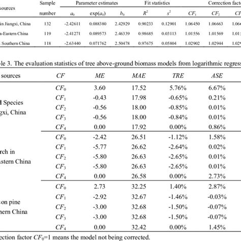 The Fitting Results Of Tree Above Ground Biomass Models From
