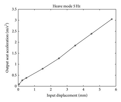 Road Input And Seat Output Acceleration Relation For The Test Vehicle Download Scientific