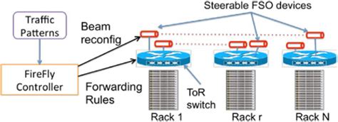 Mems Based Optical Links Restructure Data Centres Ee Times India