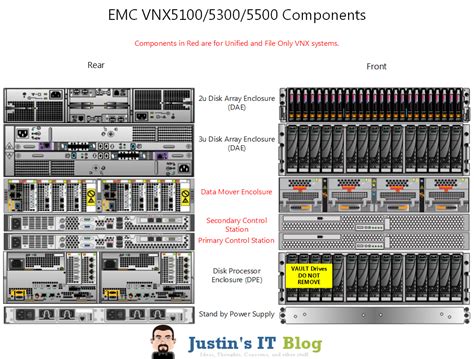 Anatomy Of An Emc Vnx Array Justins It Blog
