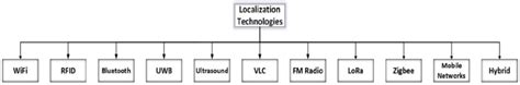 Localization Technologies Frequency Rf Based 7 9 Much Research Has