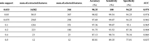Performance Of The Proposed Method On The Datasets Built From The