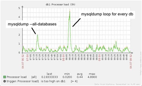 performance mysqldump with single tables much slower than with all